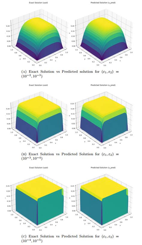 A Parameter Driven Physics Informed Neural Network Framework For