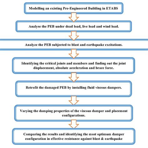 Factors For Design Wind Pressure Download Scientific Diagram