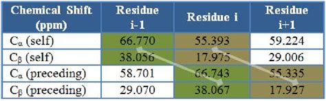 Figure 2 From Automated Assignment Of Backbone Nmr Data Using