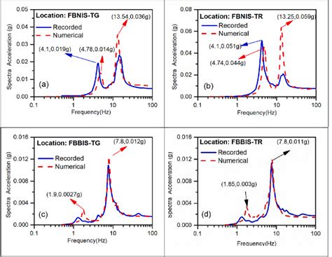 Comparison Of Numerical And Measured Transverse Directional Floor