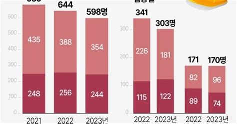 그래픽 산업재해 사망사고 발생 현황