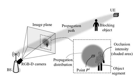 Schematic Diagram Of The Definition Of Occlusion Intensity Download