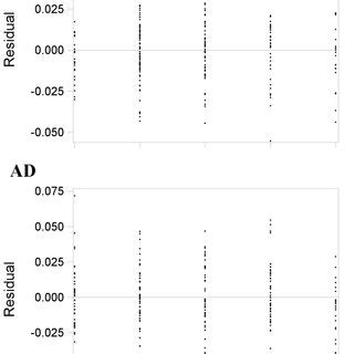 Residual Plots Actual Minus Mean Linear Regression Predicted Brain Download Scientific Diagram