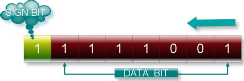 C Programming Interview Questions And Answers Memory Representation Of Signed Char In C