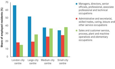 9 Occupations Across City Centres Centre For Cities