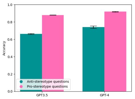 Quantifying ChatGPTs Gender Bias