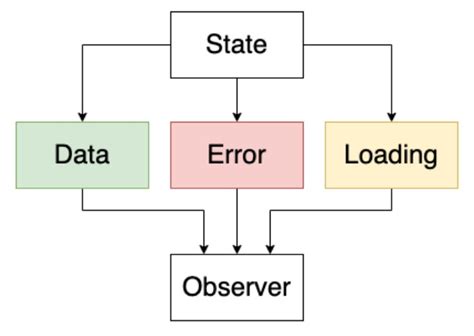 Dartpad Workshop Segmented State Pattern With Flutterbloc