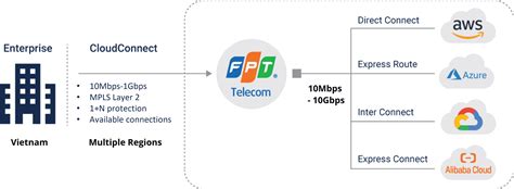 AWS Direct Connect AWS DX FPT Cloud Connect Cloud Hub