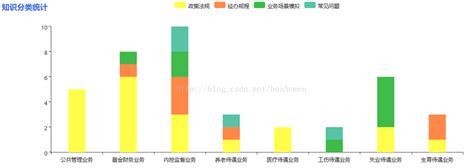 利用echarts实现堆叠柱状图echarts堆叠柱状图 Csdn博客