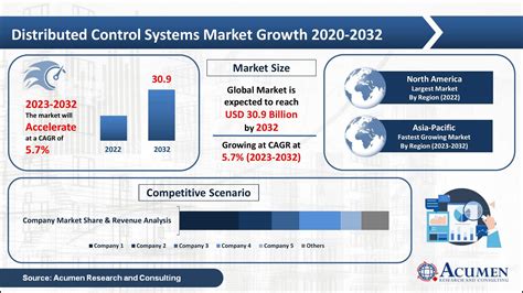 distributed control systems market size growth forecast 2032