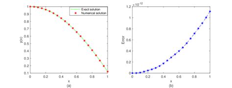 The Exact Solution The Approximate Solution And The Errors For Ivps Of Download Scientific