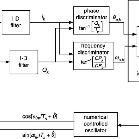 Proposed Intelligent Gps Carrier Tracking Loop Iee Proc Radar Sonar