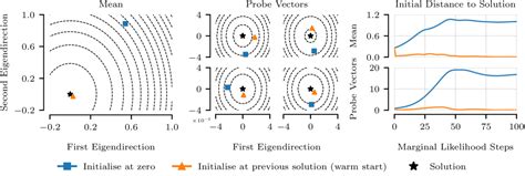 warm start marginal likelihood optimisation for iterative gaussian