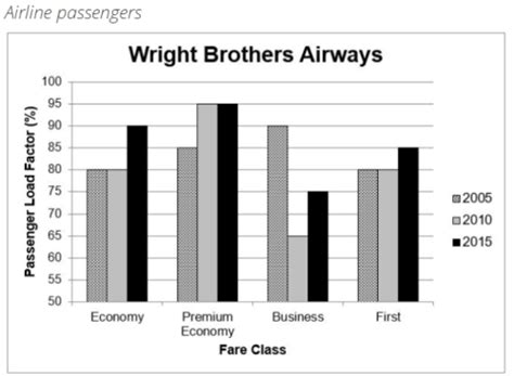 How To Write Ielts Task 1 Academic Static Graphs Ielts With Mark Teacher