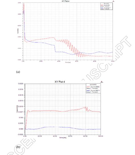 Secondary Currents Of Two Excitation With Its Current For A → G