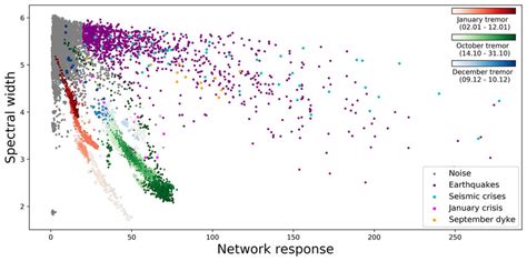 9 Average Spectral Width As A Function Of The Network Response