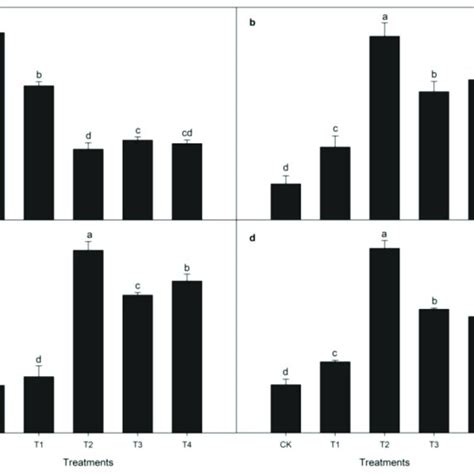 Effects Of Cacl 2 Treatment On The A Relative Electrical