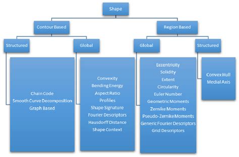 Classification Of Contour And Region Based Shape Descriptors Download