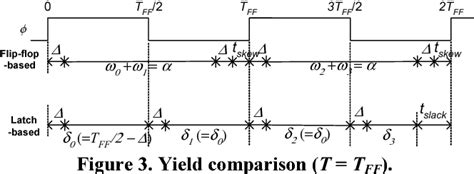 Figure 1 From Design And Test Of Latch Based Circuits To Maximize Performance Yield And Delay