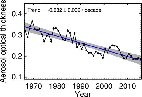 Aerosol Optical Thickness Derived From Visibility Observations