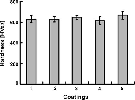 Hardness Of Coatings Applied With Spray Parameters Summarized In Table 1 Download Scientific