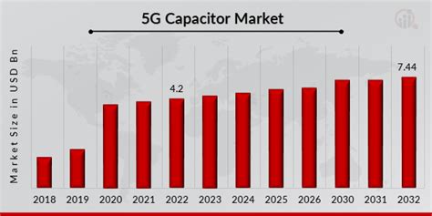 5g Capacitor Market Report Size Share Trends And Growth 2032