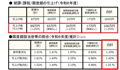 【国民健康保険料】2024年度の支払いが開始。国民健康保険料の上限は引き上げへ 所得ごとの国民健康保険料一覧表つき 2ページ目 Limo くらしとお金の経済メディア