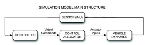 Main Structure Of The Simulation Model Download Scientific Diagram