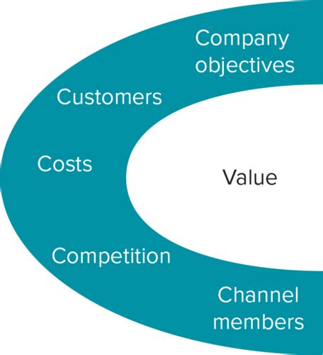 Pricing Concepts Flashcards Quizlet