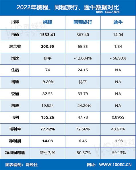 走出疫情笼罩最后一刻 携程 同程 途牛2022年报pk 近日，三家在线旅游（ota）上市公司 携程 （tcomus）、 同程旅行