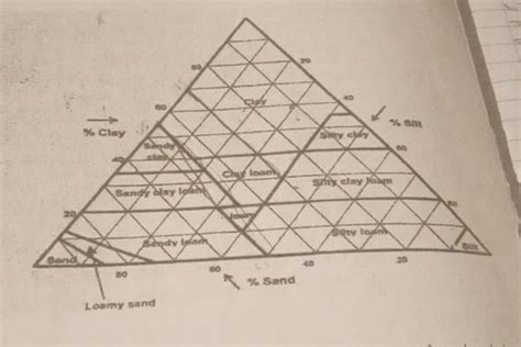 The Image Contains A Triangular Diagram Showing The Soil Texture