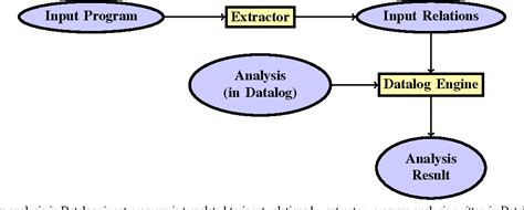 Figure 1 From A Datalog Source To Source Translator For Static Program Analysis An Experience