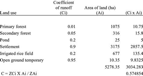 Calculation Of Runoff Coefficient Download Table