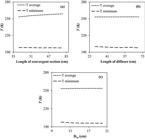 The Influence Of A Length Of Convergent Section B Length Of Download Scientific Diagram