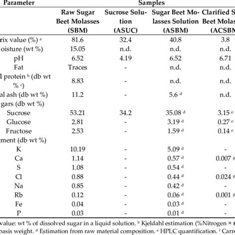 Chemical Composition Of Raw Sugar Beet Molasses And Stock Solutions