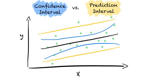 Confidence Interval Vs Prediction Interval Towards Data Science