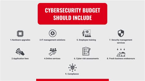 Cybersecurity Budget For 2023 Blog Humanize