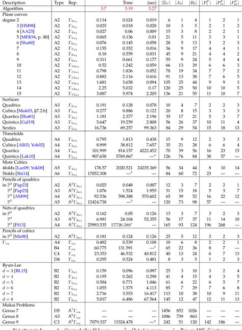 Table 1 From Computation Of Git Quotients Of Semisimple Groups Semantic Scholar