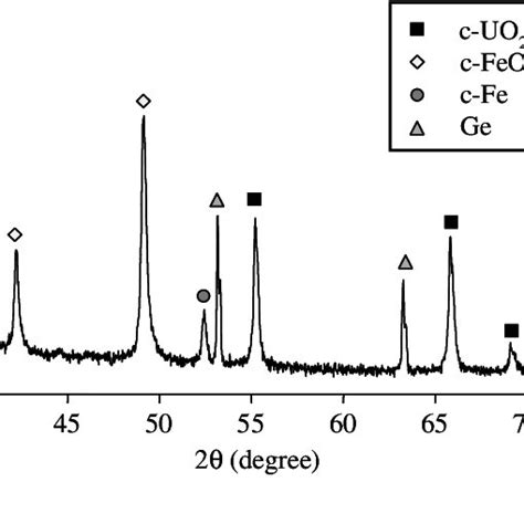 X Ray Diffraction Pattern Of The Sample Contained 3 9 Mol Uo 2
