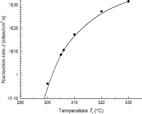 Homogeneous Nucleation Rates As A Function Of Temperature For Water P