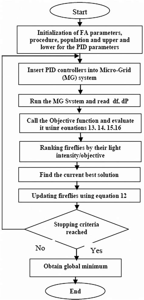 Flow Of Optimal Allocation Of Dg Using The Fa Download Scientific Diagram