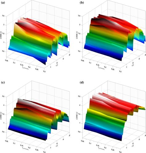 Maps Of Composite Multiscale Entropy Against Of Feed Per Tooth And