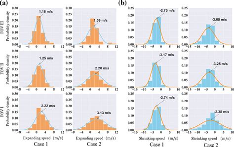 The Expandingshrinking Speed Distribution Of Growing Pockets A And Download Scientific