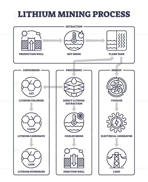 The Image Outlines The Lithium Mining Process With Icons For Extraction