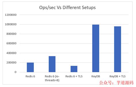 重磅推荐比 Redis 性能更强的数据库 阿里云开发者社区