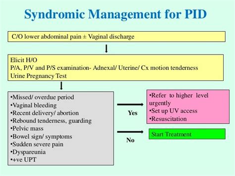Management Of Pelvic Inflammatory Disease Pid