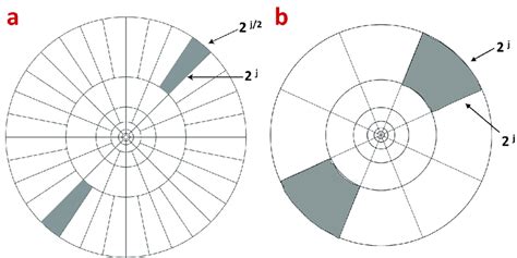 Tilling Of The 2d Fourier Polar Plane For The Curvelet Transform A