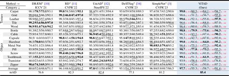 Table 6 From Exploring Plain Vit Reconstruction For Multi Class Unsupervised Anomaly Detection