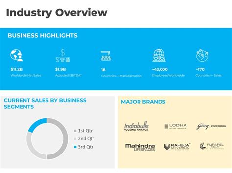Industry Overview Powerpoint Template