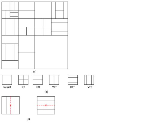 QTMT Partition Structure A Combined Division Of Coding Units B